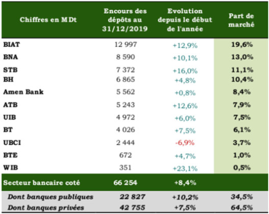 Voici les banques, où les Tunisiens aiment déposer leur argent ...